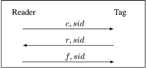 A Basic Rfid Mutual Authentication Protocol Download Scientific Diagram