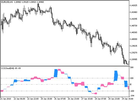 Free Download Of The Ccicloudhtf Indicator By Godzilla For Metatrader 5 In The Mql5 Code
