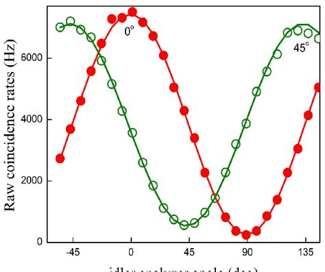 Raw Coincidence Count Rates Dots As A Function Of θ I For Two Download Scientific Diagram