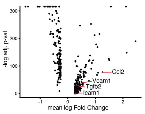 Single Cell Rnaseq Analysis Of Liver Cells