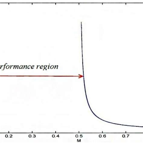 Capable Performance Region Of Zsc According To Simple Constant Boost