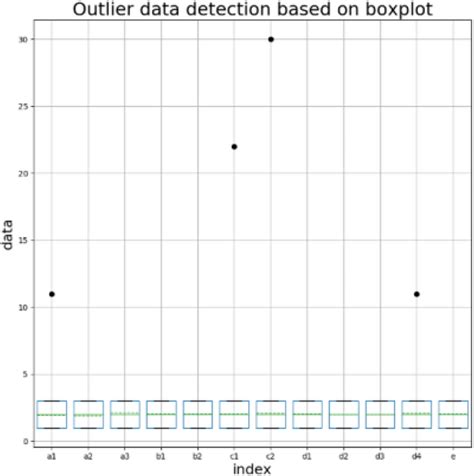 Outlier Data Detection Based On A Boxplot Download Scientific Diagram