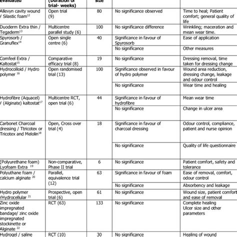 1 Block Randomisation Download Table
