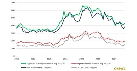 C Macc On Linkedin Finding Support Crop Input Indicators Turn A Bit