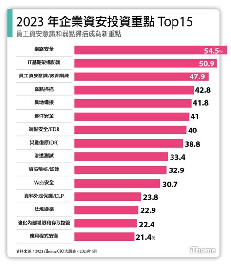 【ithome 2023資安大調查系列1】2023年企業資安投資多少錢？成長力道多強？ Ithome