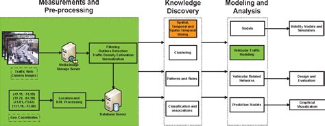 Figure 1 From A Framework For Realistic Vehicular Network Modeling