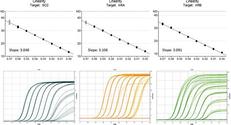 Linearity Was Determined For All Targets Simultaneously By Serial Download Scientific Diagram