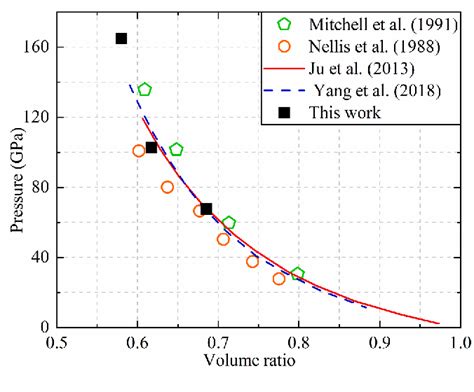 Figure 3 From Ab Initio Simulation Of The Dynamic Shock Response Of