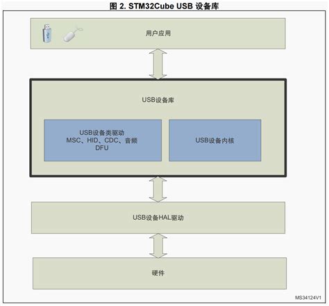 Stm32cube的usbdevice软件库说明stm32 Usb库 Csdn博客