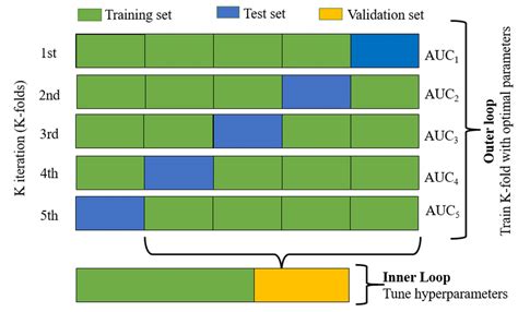 The Partitioning Of The Data For Hyper Parameter Tuning Training And