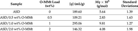 Intrinsic viscosities η and viscosity average molecular weights M η Download Scientific