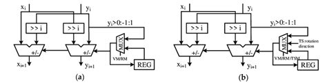 Architecture Of Micro Rotations Of Adopted Cordic Module A