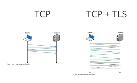 Nginx网络协议栈优化 陶辉笔记