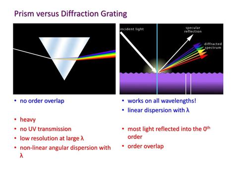 Diffraction Grating Vs Prism At Ellen Unger Blog