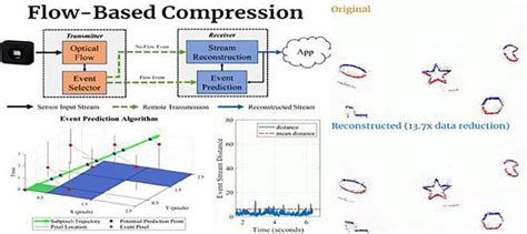 Flow Based Visual Stream Compression For Event Cameras Shrec Center For Space High