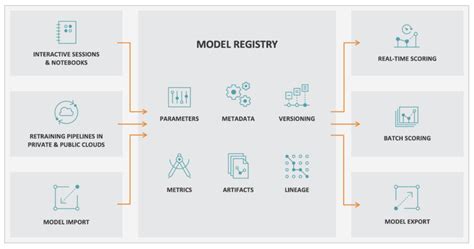 Announcing General Availability Of Model Registry Blog Cloudera