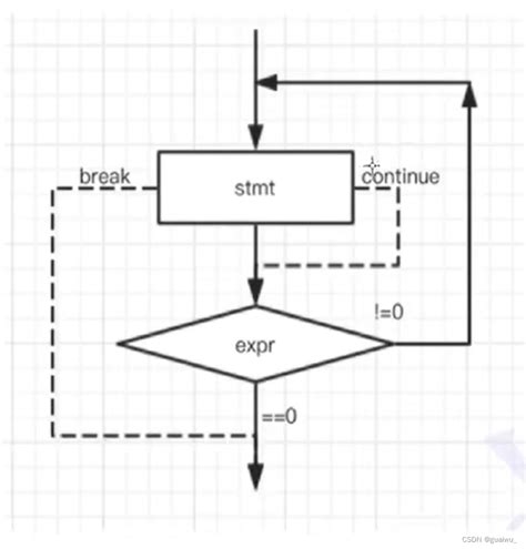 C语言15（循环语句）while语句和char类型运用 Csdn博客