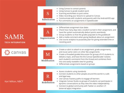 Samr Model And Canvas Edtech Unzipped