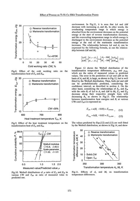 Shows The Weibull Distribution Of The Transformation Temperature