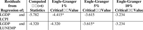Augmented Engle Granger Test For Cointegration Download Scientific Diagram