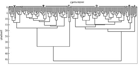 Dendrogram Based On 39 Variables For The Data Set Of 167 Retention Download Scientific Diagram