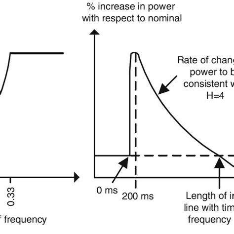 Proposed Synthetic Inertia From Wind Turbines 13 Download
