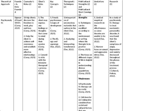 Theories Chart Assignment Theoretical Approach Founde R And Date Founde D Counselors Roles 2