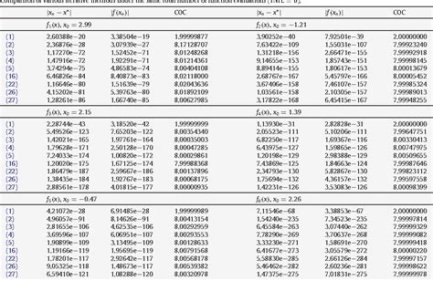 Table 1 From New Eighth Order Iterative Methods For Solving Nonlinear Equations Semantic Scholar