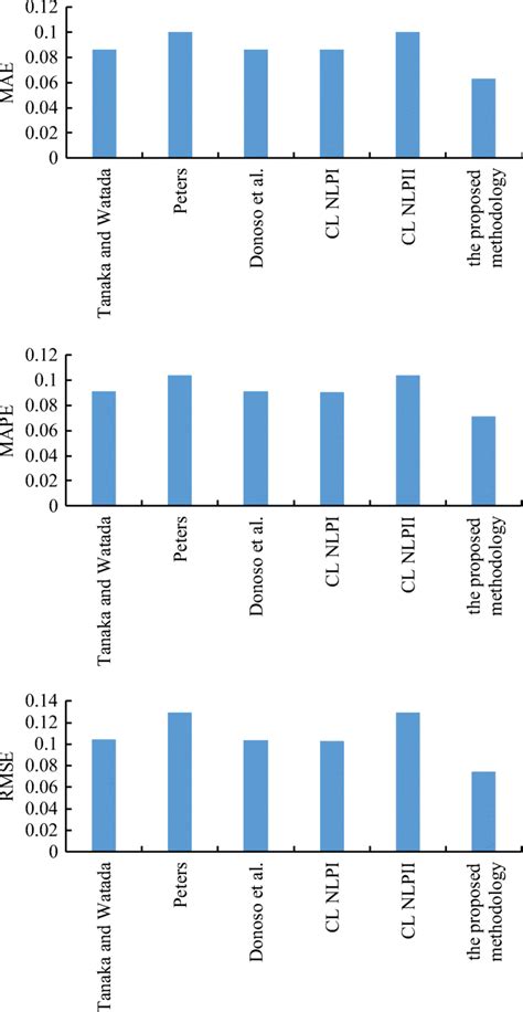 Comparison Of Forecasting Performance Of Various Methods Download