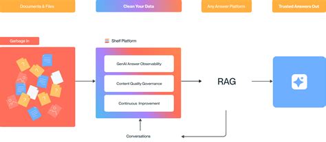 Rag Solution Shelf