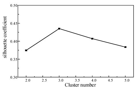 Benchmarking Evaluation Of Building Energy Consumption Based On Data Mining