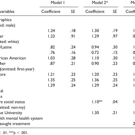 Ordered Logistic Regression Models Of Likelihood To Seek Mental Health