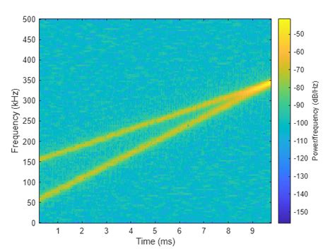 Xspectrogram