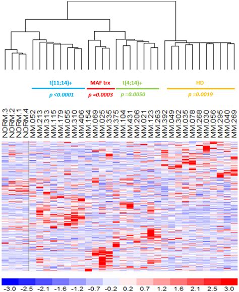 Lncrnas Expression Validation By Microarray Analysis Hierarchical Download Scientific Diagram