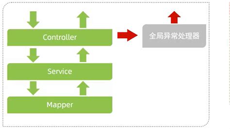 异常处理与事务管理 yjc 博客园
