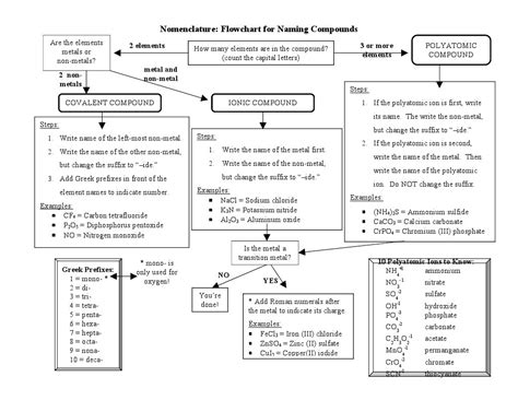 Nomenclature Flowchart Pdf Technology And Engineering