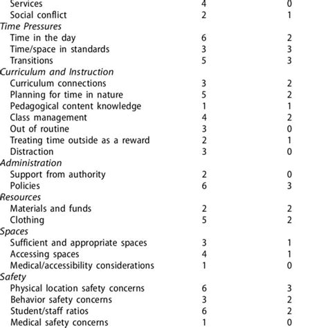 Conceptual Framework Stakeholders Were Enthusiastic But Barriers