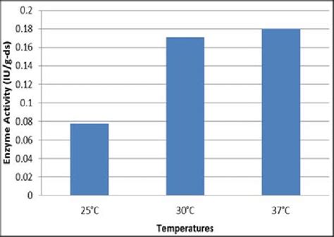 Optimization Of Growth Temperature For Cellulase Production Download Scientific Diagram