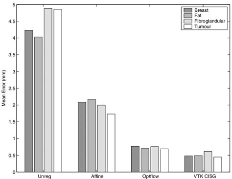 mean error per voxel showing results over the whole breast and for