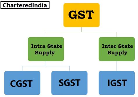 Learn About Types Of GST In India CGST SGST IGST Charteredindia