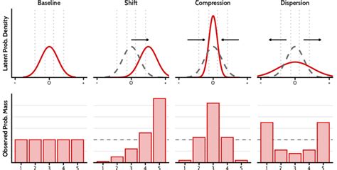 A Graphical Description Of The Assumptions Of Ordered Regression Download Scientific Diagram
