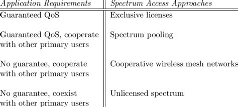2 Spectrum Access Approaches Of Primary Users Download Table