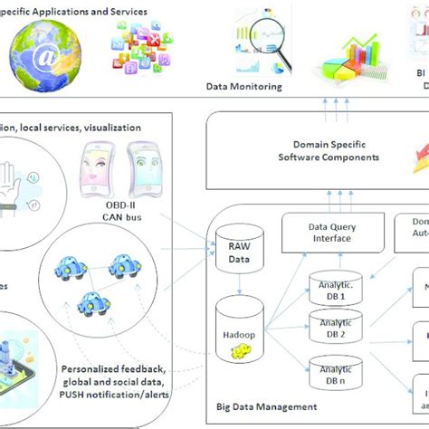 the architecture of the sensorhub framework download scientific diagram