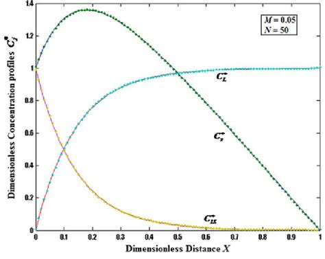 a plot of dimensionless concentration profiles c Ã j through a