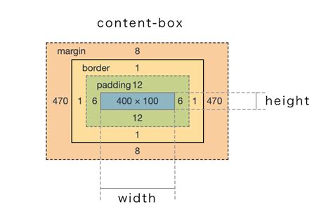 Css 盒模型与外边距合并