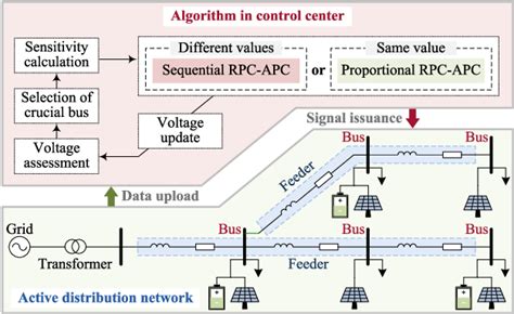 Figure 1 From Voltage Sensitivity Related Hybrid Coordinated Power