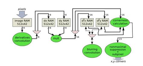 Hw Architecture Of Harris Corner Detection Pipelined Processing With