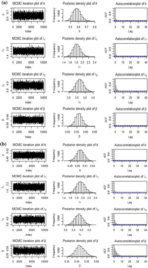 A Mcmc Runs Posterior Distributions And Autocorrelation Plots Of The Download Scientific