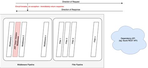 Jwt Validation Middleware In Aspnet Core Programmium