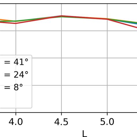Evolution Of The Correlation Coefficients Between The Logarithm Of The Download Scientific